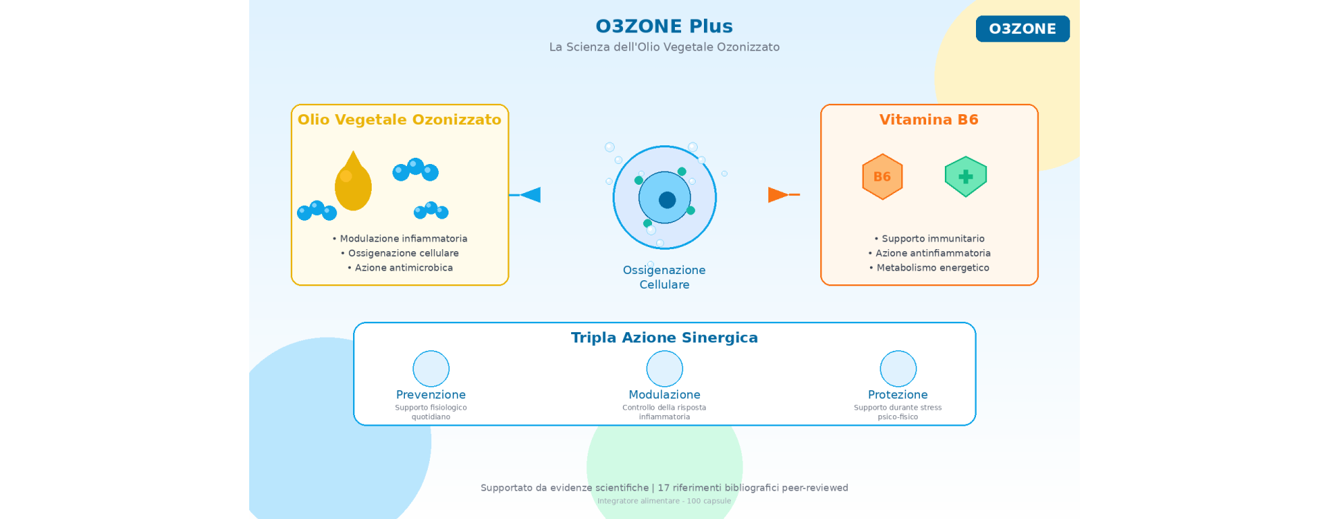 O3ZONE Plus: Olio Ozonizzato e Vitamina B6 Antinfiammatorio